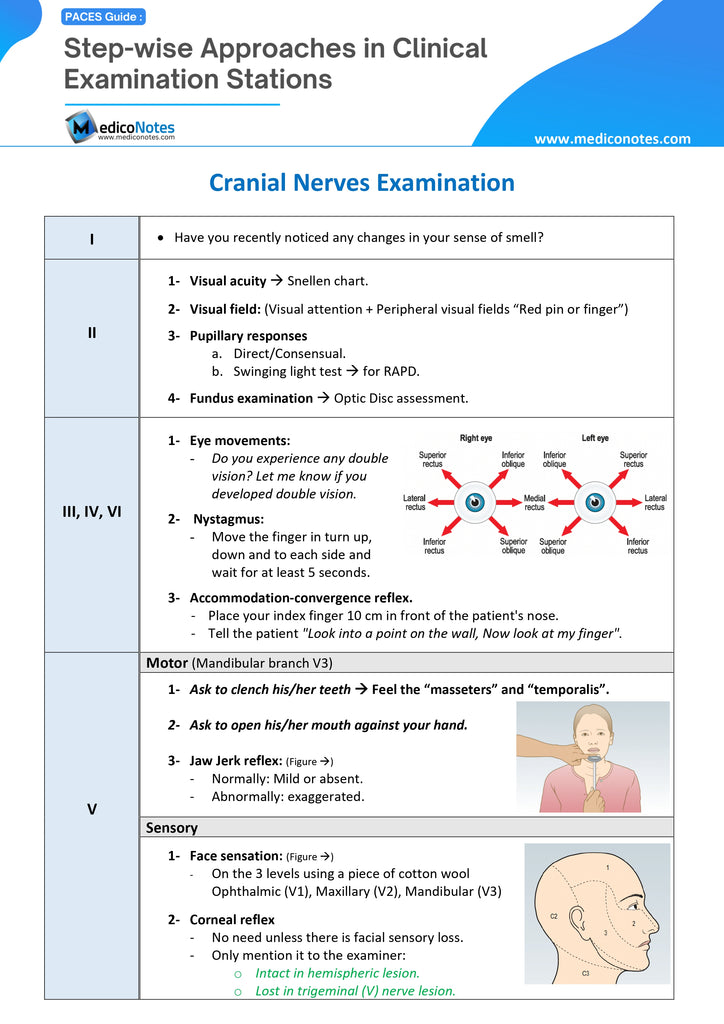 Clinical Examination (OSCE) E-book – MedicoNotes